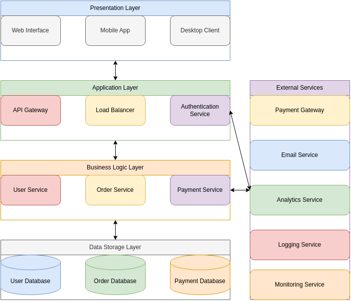 Software System Diagram Software Architecture Diagrams Which Tool