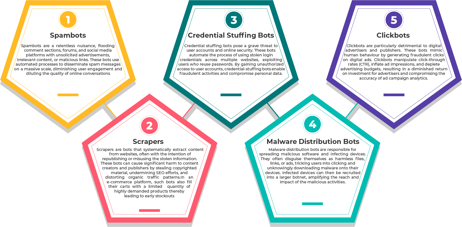 Types of Bots – Spambots to Clickbots, we have covered it all