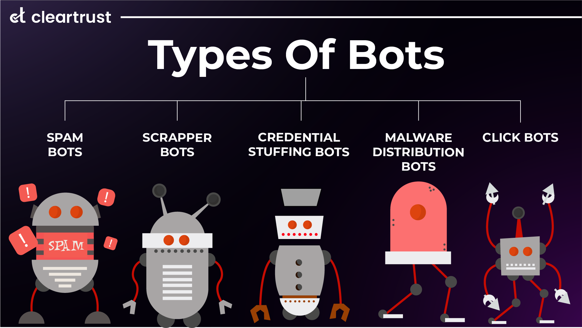 Types of Bots – Spambots to Clickbots, we have covered it all